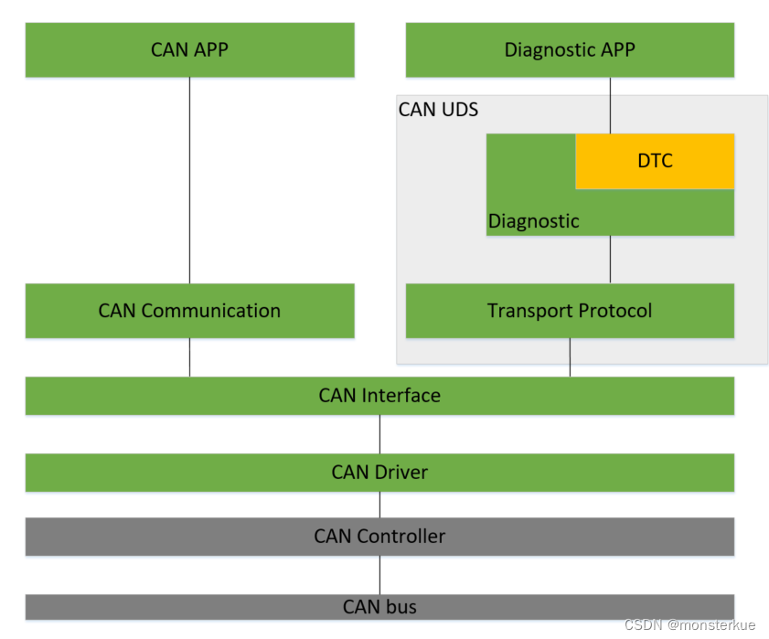 UDS bootloader搭建（一）_uds协议栈放在bootloader程序还是app程序-CSDN博客