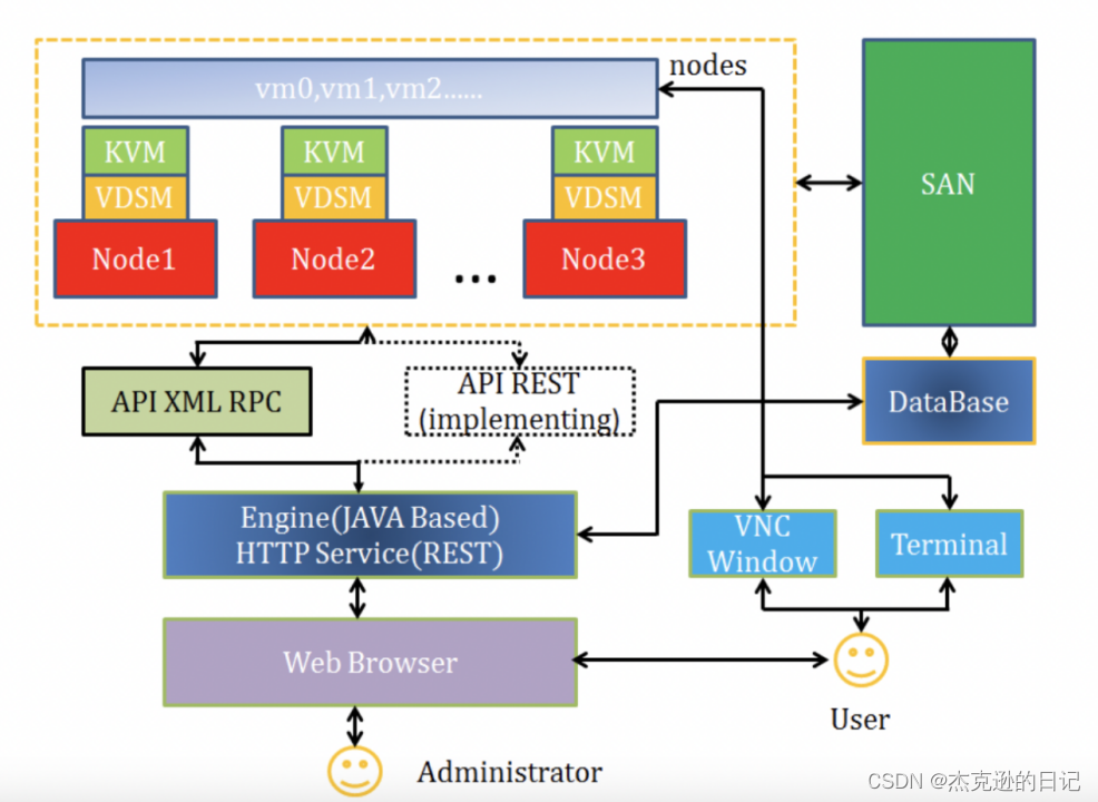 基于KVM搭建私有云_利用kvm虚拟化技术搭建一个简单的云服务器-CSDN博客
