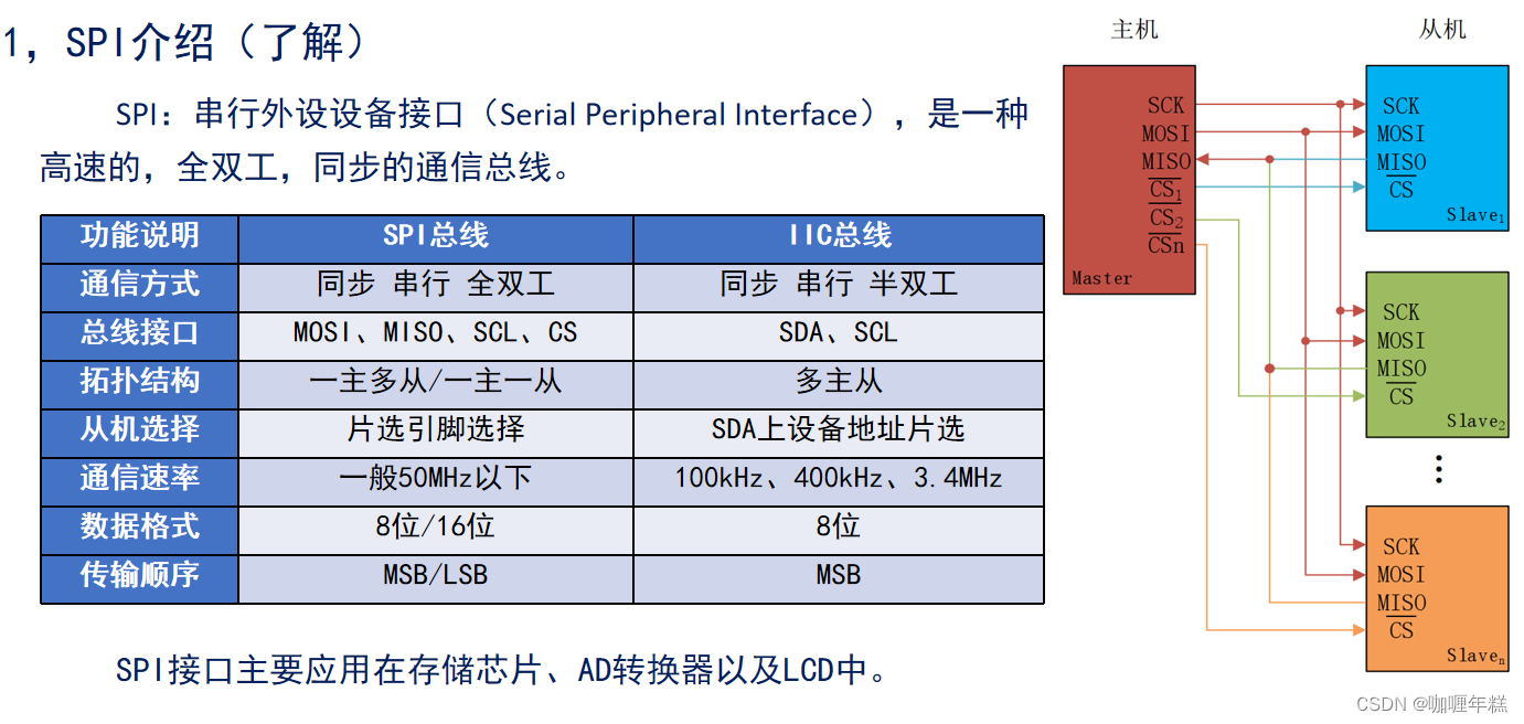 【正点原子STM32】SPI总线协议（集成电路间通信接口标准、SPI工作原理、时钟极性(CPOL)和时钟相位(CPHA)、SPI相关寄存器和HAL库驱动、NOR FLASH基于SPI接口基本 ...