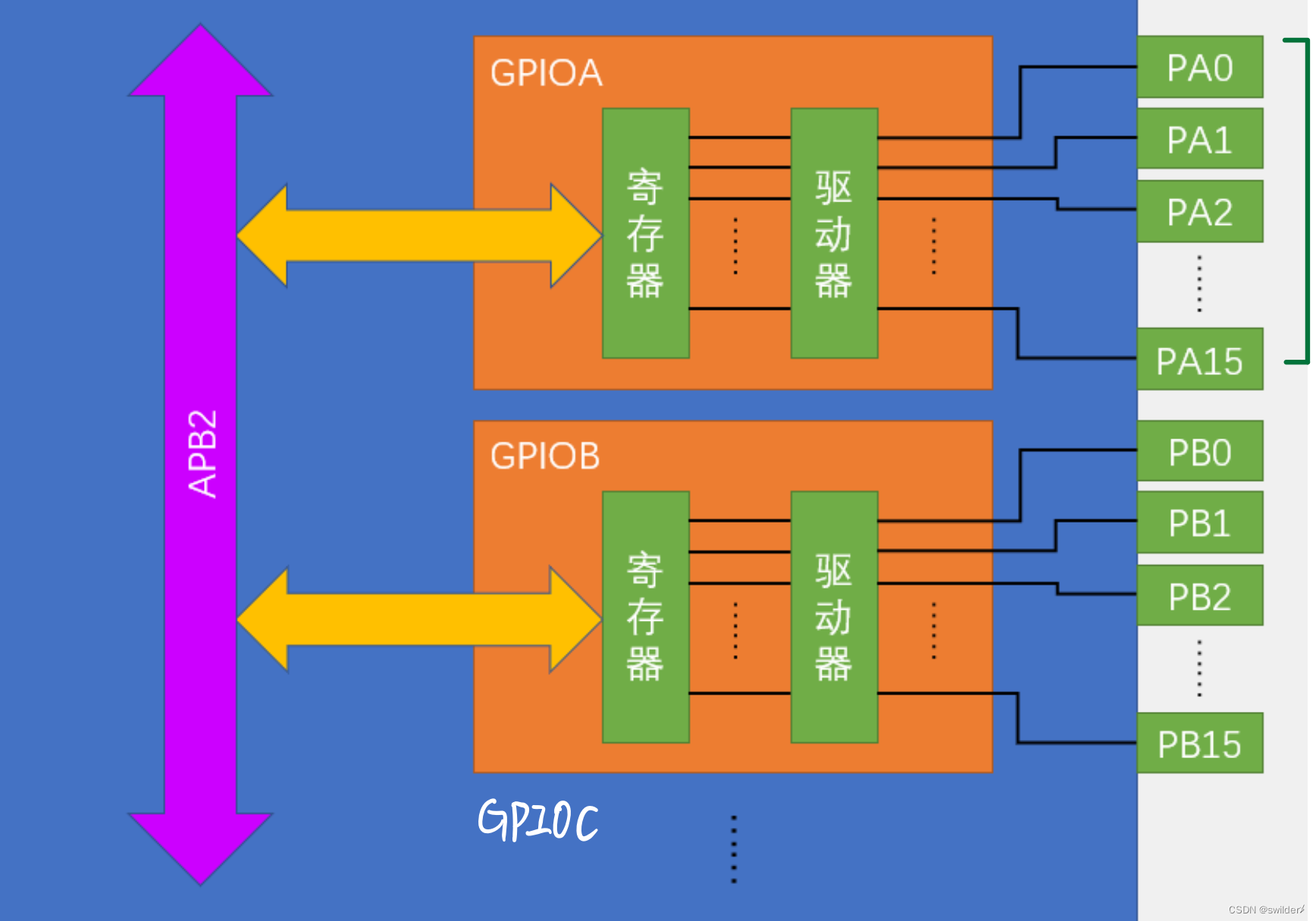 使用GPIO点亮一个LED灯_gpio控制led灯-CSDN博客