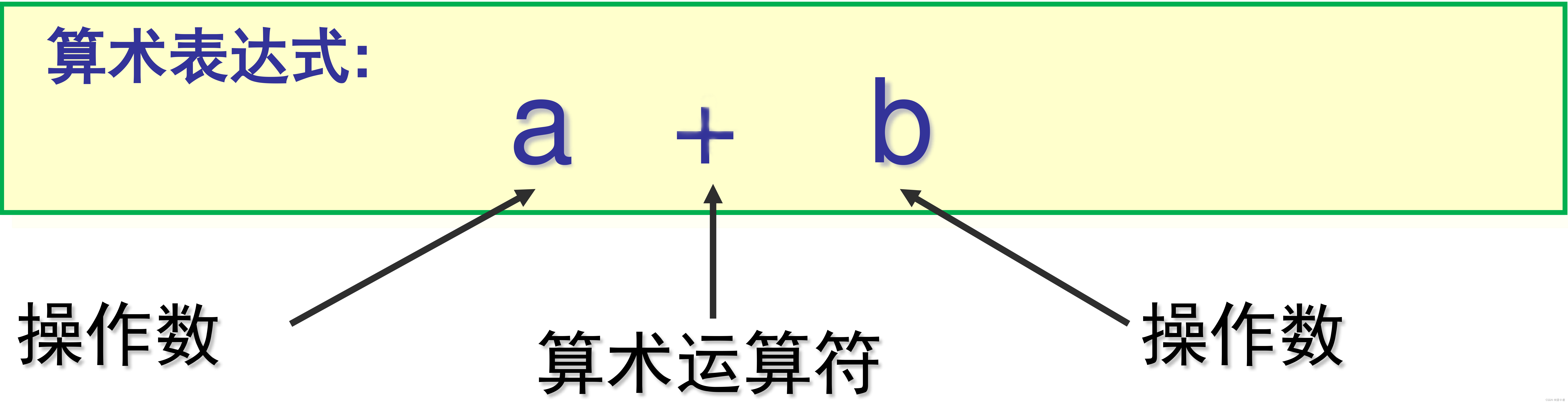 C语言运算符和表达式——算术运算符 Csdn博客