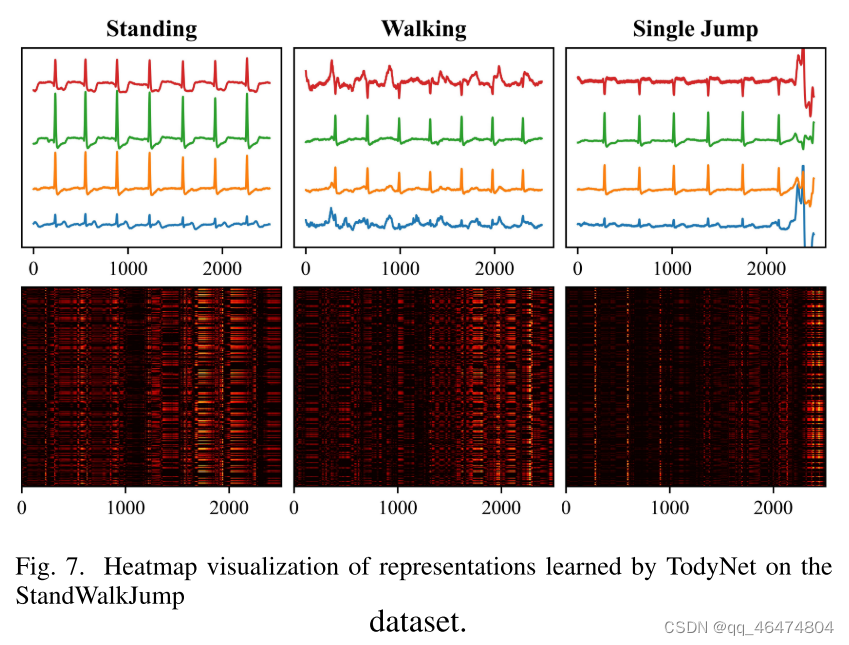 TodyNet: Temporal Dynamic Graph NeuralNetwork for Multivariate Time Series Classification-CSDN博客