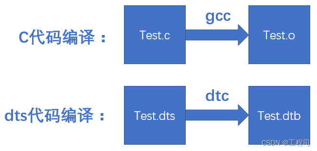 Linux 设备树中的dtc dts/dtsi dtb的关系梳理：_dtc编译dtsi文件-CSDN博客
