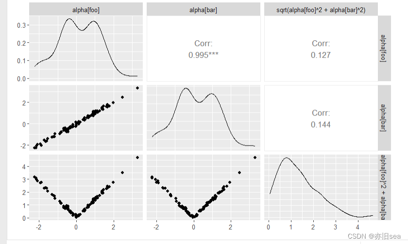 R语言相关分析及分布分析矩阵GGally包应用分享-CSDN博客