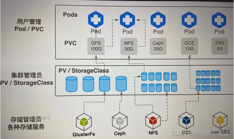 k8s 存储类（StorageClass）如何动态创建PV深度解析_storageclass动态生成pv-CSDN博客