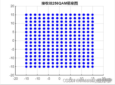 【MATLAB源码-第3期】基于MATLAB的256QAM误码率曲线，使用IQ调制解调，以及星座图展示。_256—qam仿真-CSDN博客