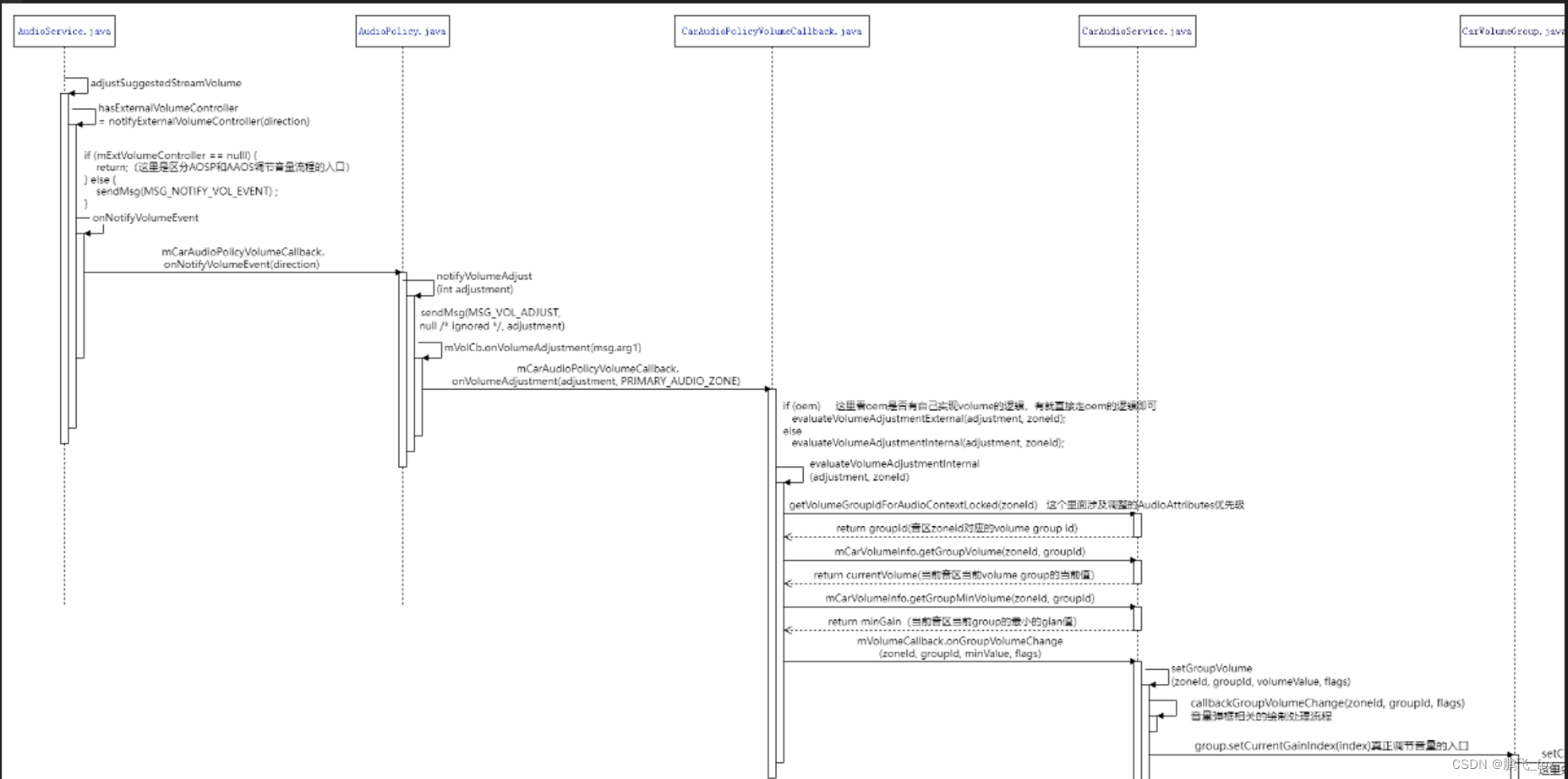 AAOS 音量调节流程概要_aaos 扩展audio context-CSDN博客