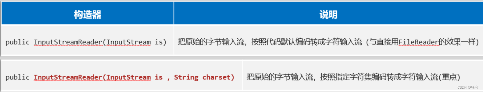 IO流整个体系【InputStream，FileInputStream，BufferedInput，StreamDataInputStream，InputstreamReader ...