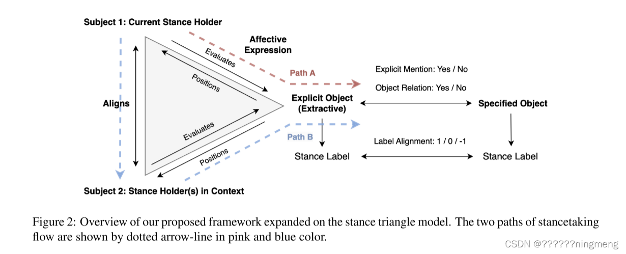 Guiding Computational Stance Detection with Expanded Stance Triangle ...