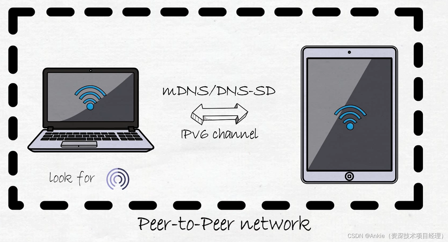 Apple AirDrop原理的简明介绍：BLE 广播；WiFi，WiFi direct，P2P，AWDL；Bonjour；TLS-CSDN博客
