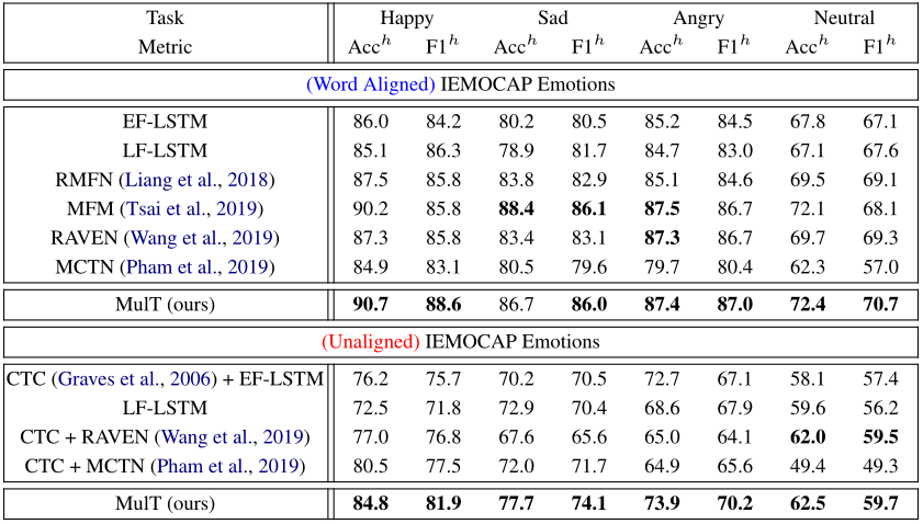 【论文精读】| MulT —— Multimodal Transformer for Unaligned Multimodal Language Sequences_mult多模态模型-CSDN博客