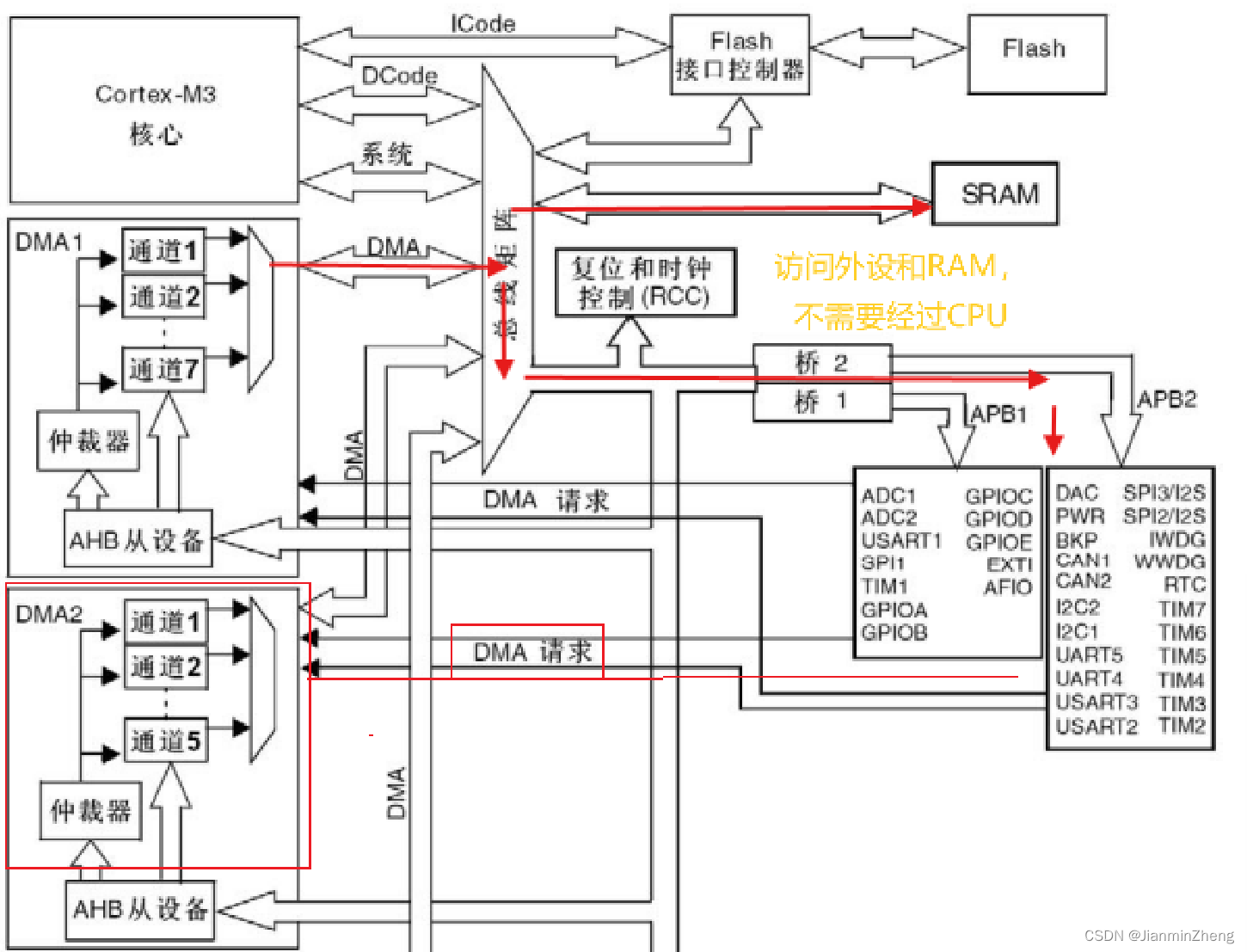 STM32-DMA详解-CSDN博客