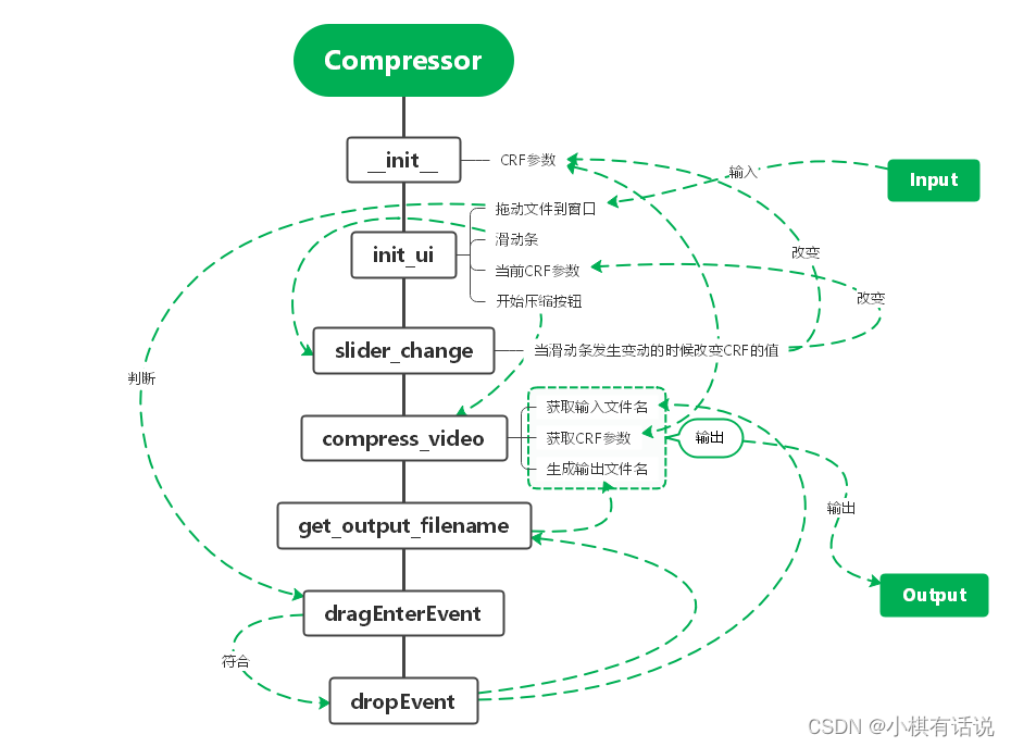 Python 结合pyqt5和ffmpeg写一个压缩视频文件的可执行小程序，操作简单，直观明了python 压缩视频 Csdn博客