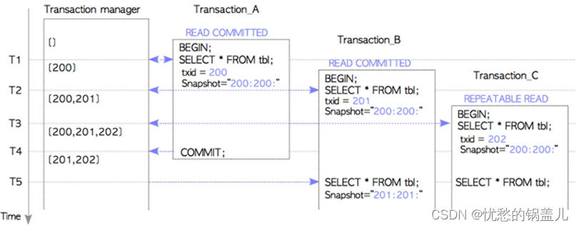 PostgreSQL（十九）PG的事务概述_occ mvcc s2pl-CSDN博客