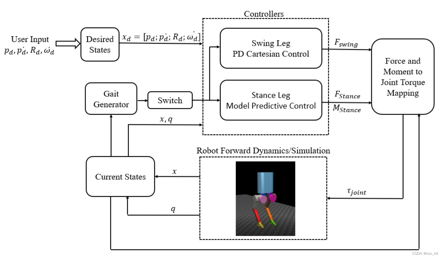 Hector双足机器人MPC控制_force-and-moment-based model predictive control fo-CSDN博客