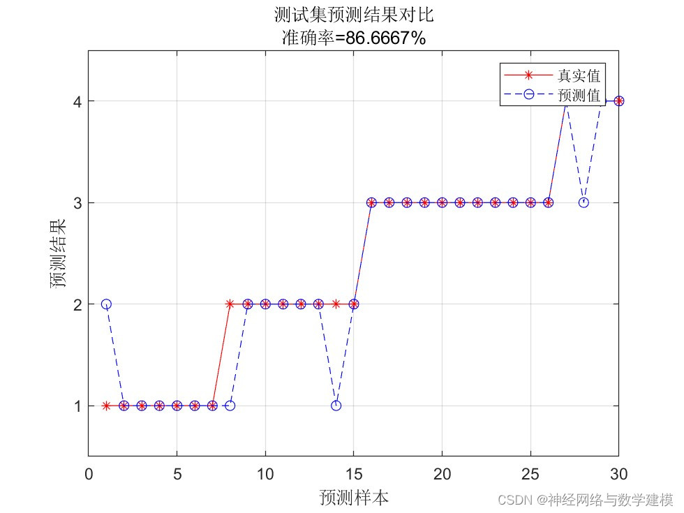 Mvo Cnn Lstm多输入分类预测多元宇宙优化算法 卷积 长短期神经网络分类预测matlabmvo Lstm Csdn博客