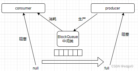 生产者消费者模式-CSDN博客