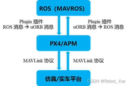 基于Pixhawk和ROS搭建自主无人车（四）：MAVROS详解篇-CSDN博客