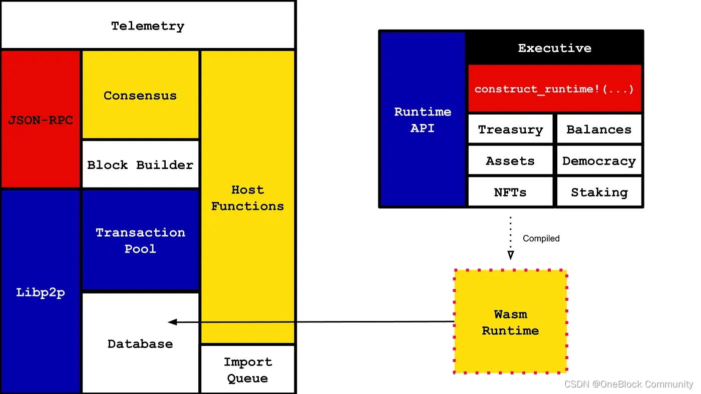 Substrate 入门必读：助力开发者打造强大、灵活的区块链_substrate框架-CSDN博客