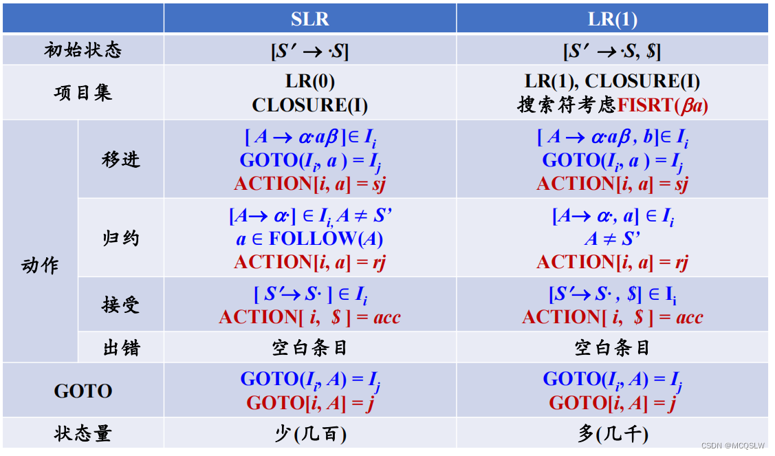 编译原理与技术（三）——语法分析（七）自底向上-LR(1)分析_lr1编译原理dfa-CSDN博客