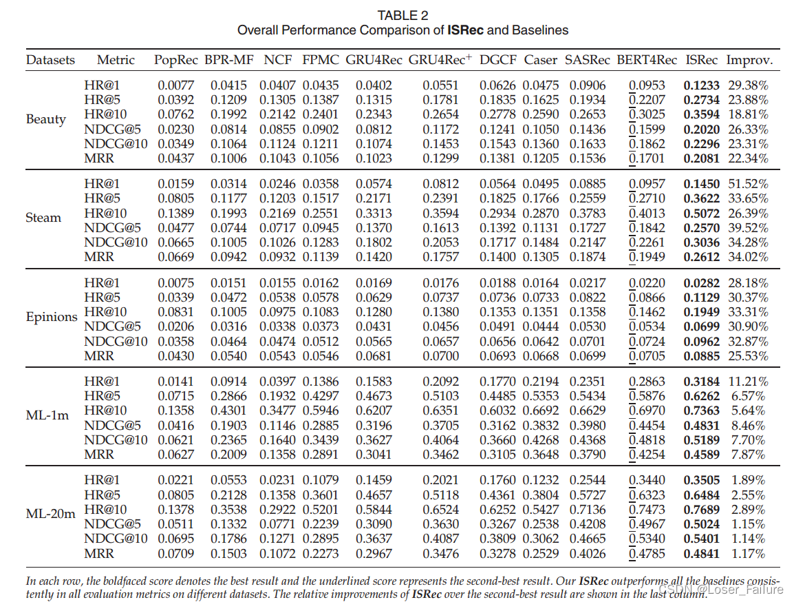 Intention-Aware Sequential Recommendation With Structured Intent Transition-CSDN博客