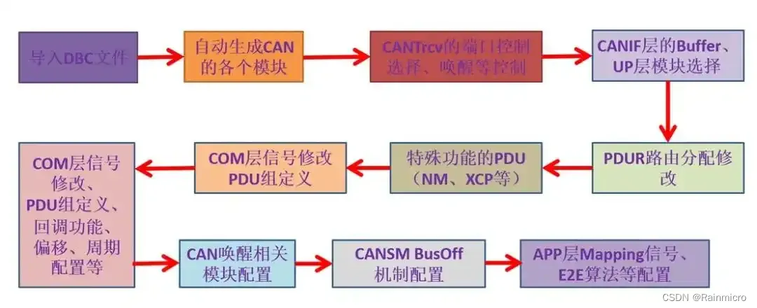 CP AUTOSAR CAN 协议栈简介_can协议栈架构-CSDN博客