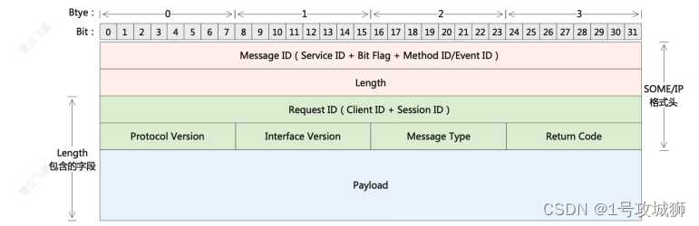 AUTOSAT-SOME/IP篇_autosar someip-CSDN博客