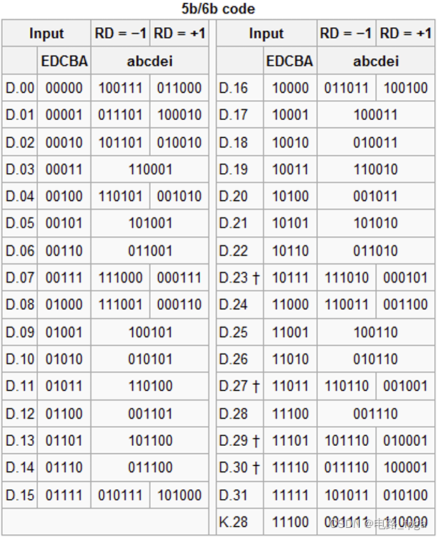 8B10B编码（高速收发器五）_8b10b编码(高速收发器五)-CSDN博客