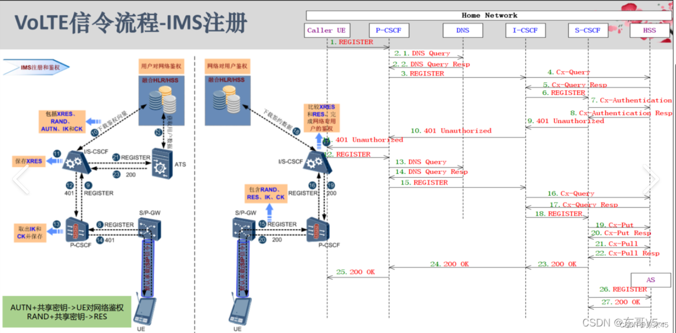 IMS 注册流程 && IMS 会话流程_ims注册流程-CSDN博客