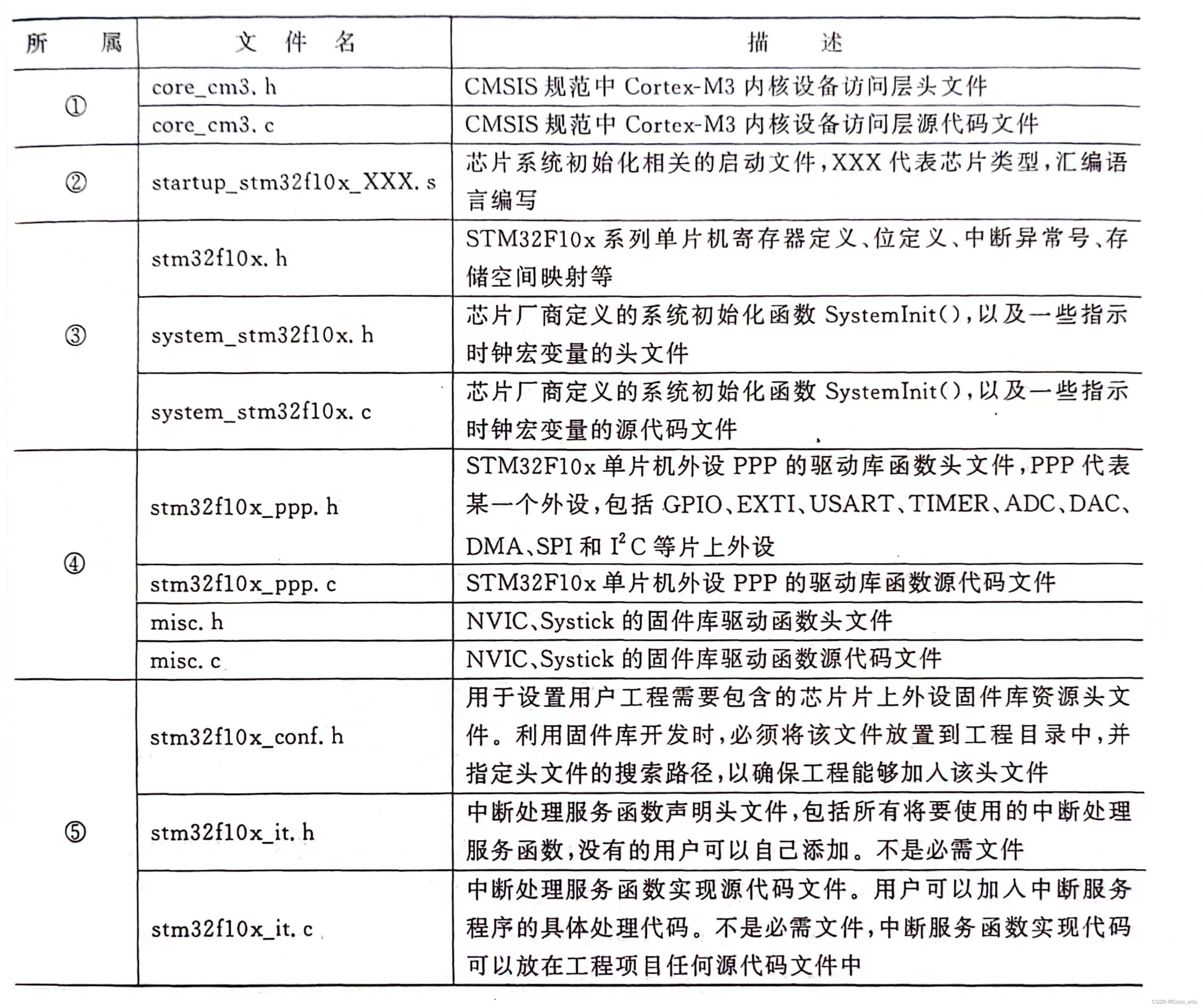 【stm32单片机学习笔记】固件库（标准库）stm32固件库和标准库 Csdn博客 