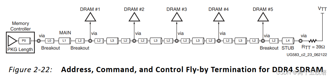 Ultrascale系列DDR4接口设计规则_ddr4布局布线注意事项-CSDN博客