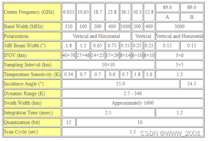 北极观测卫星数据统计_卫星数据l1和l2级-CSDN博客