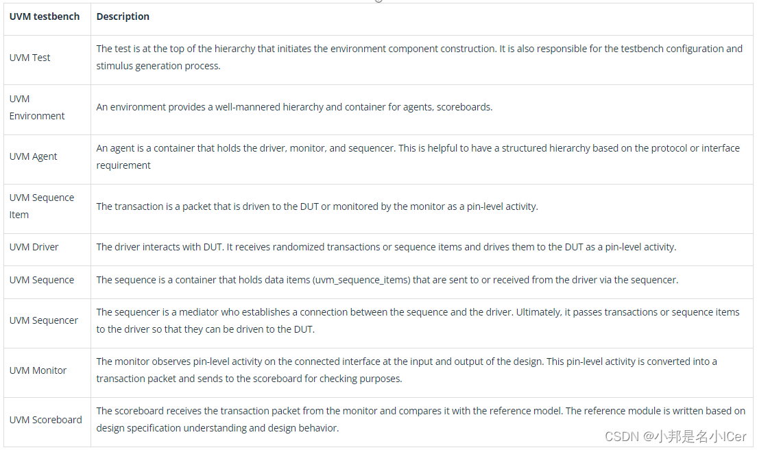 8 UVM testbench Top-CSDN博客