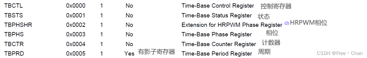 DSPF28335：PWM配置[DSP ePWM]_dsp epwm 变频配置-CSDN博客
