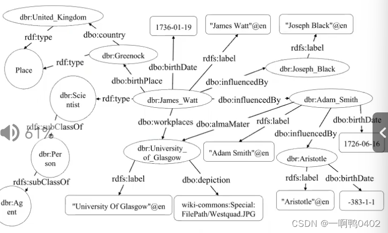 RDF+SPARQL学习_国际标准rdf三元组-CSDN博客