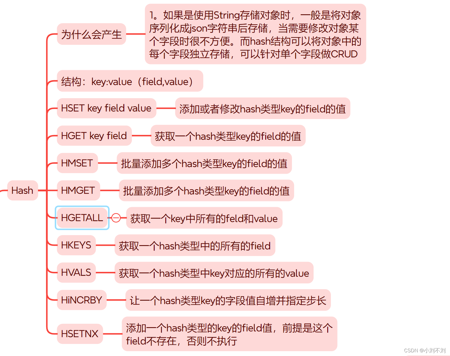 Redis 五种数据结构 Csdn博客 