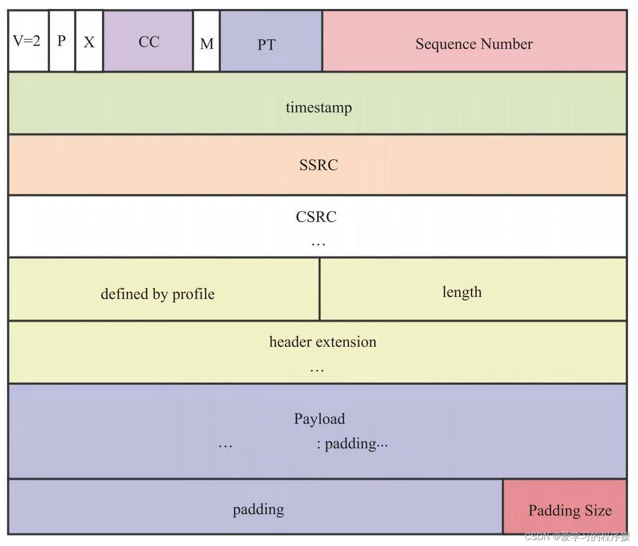 WebRTC技术文档 -- 3.RTP和RTCP（笔记）_webrtc文档-CSDN博客