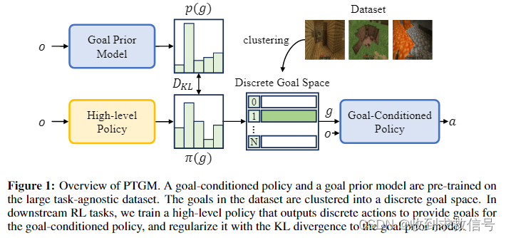 Pretrain RL:Pre-Training Goal-based Models for Sample-Efficient Reinforcement Learning_pre ...