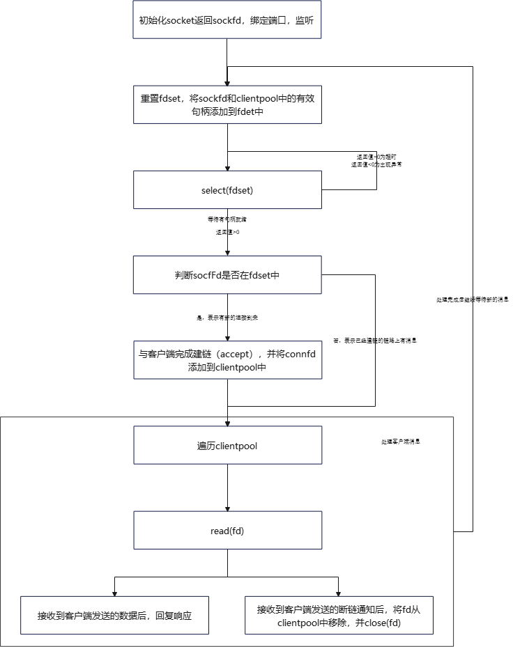 C语言socket编程 Selectc语言socket Select Csdn博客