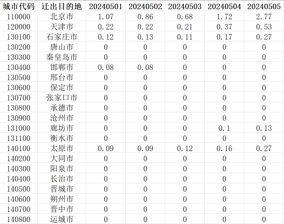 基于python的百度迁徙迁入、迁出数据分析(一)python获取百度迁徙数据 Csdn博客 5845