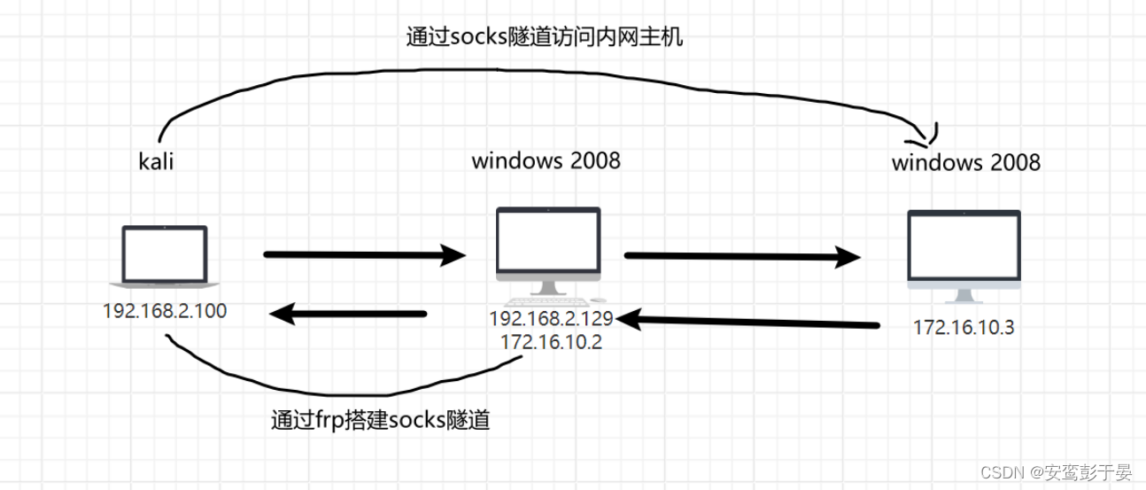 frp内网穿透_网络_安鸾彭于晏-GitCode 开源社区