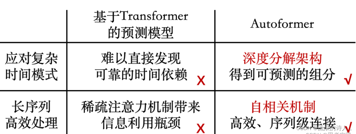 Autoformer: Decomposition Transformers withAuto-Correlation for Long ...