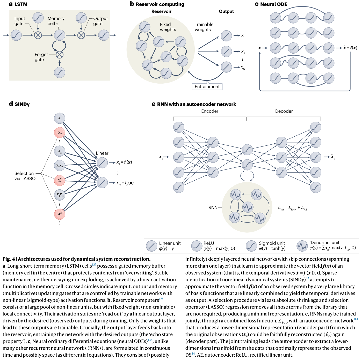 论文泛读 - 基于RNN建模: Reconstructing computational system dynamics from neural data with recurrent ...