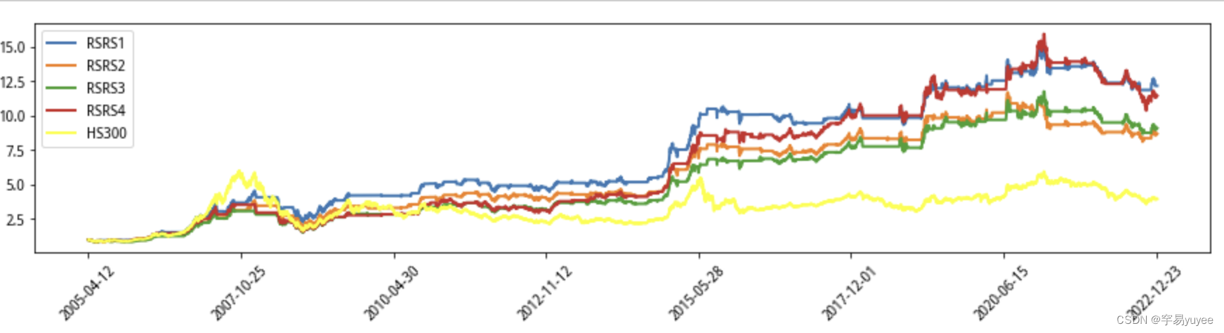 RSRS（二）四种基于RSRS指标的策略回测研究 (2)_rsrs策略-CSDN博客