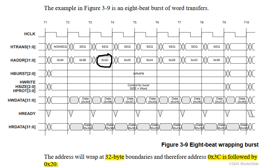 AHB Burst INCR、WRAP 介绍，WRAP Boundary 计算-CSDN博客