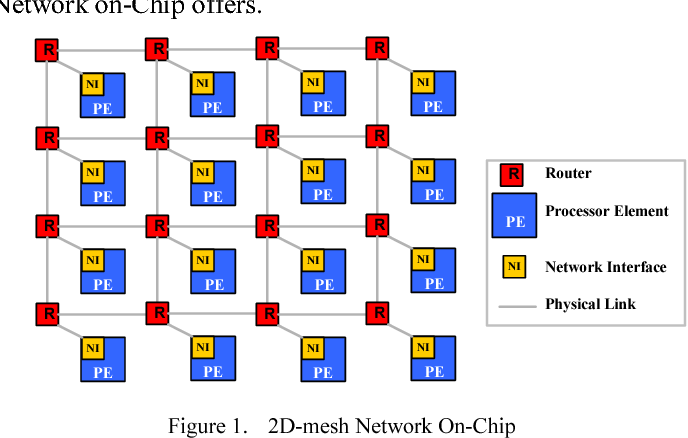 总线互联noc/nic400/designWare fabric_nic总线-CSDN博客
