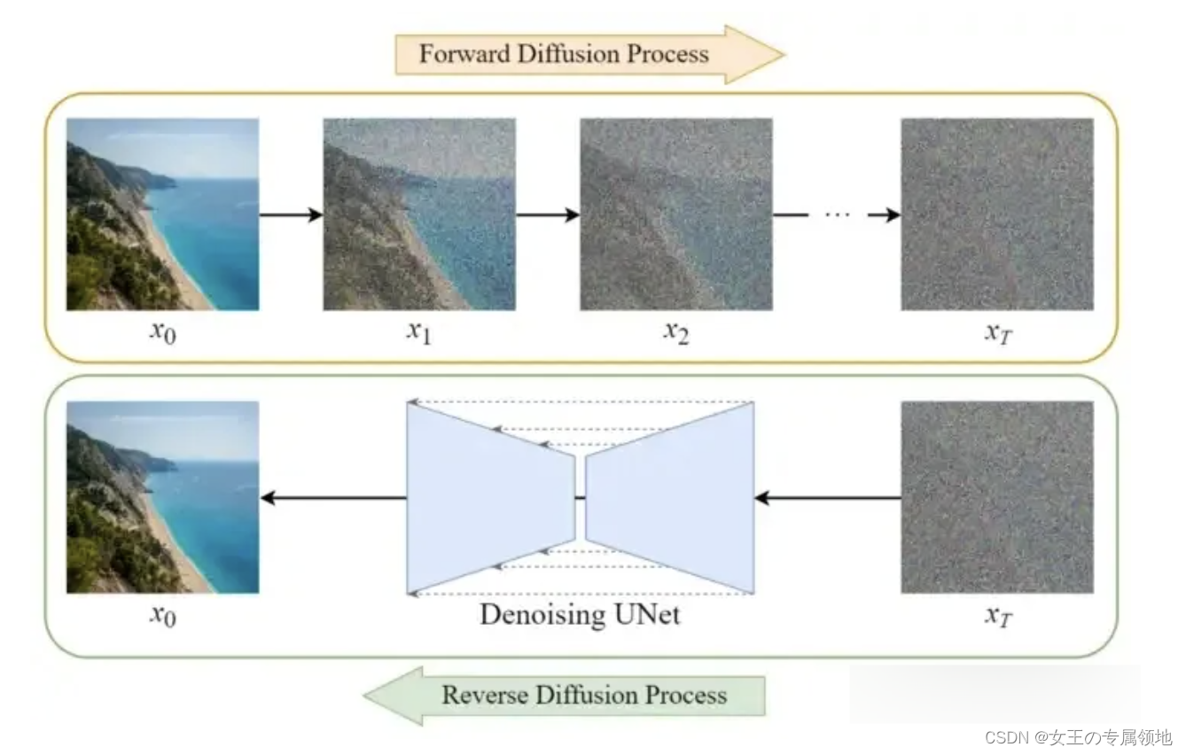 一文读懂「Diffusion Model，DM」扩散模型-CSDN博客