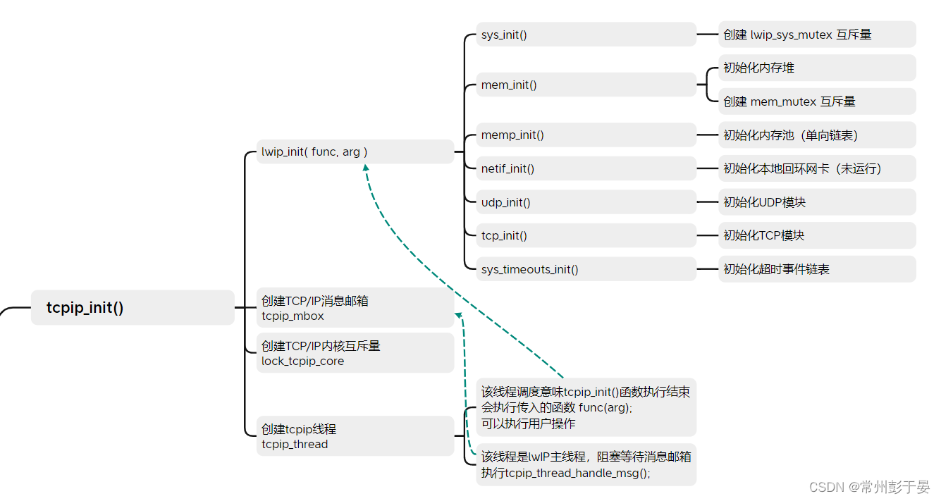 二探lwip协议栈osthreadnew Freertos Csdn博客