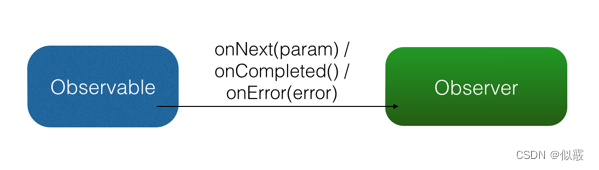 安卓异步框架RxJava_android rxjava 异步-CSDN博客