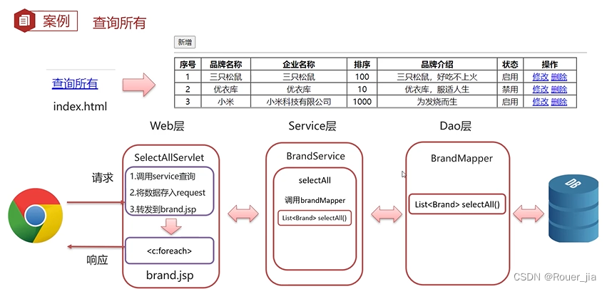 JavaWeb 第三章 Servlet+MVC+三层架构_servlet的三层框架-CSDN博客